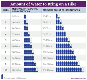 H20-101: How Much Water to Bring on a Hike